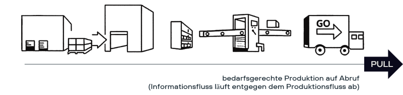 Die fünf Lean Prinzipien: Was sind sie und wie man sie anwendet?